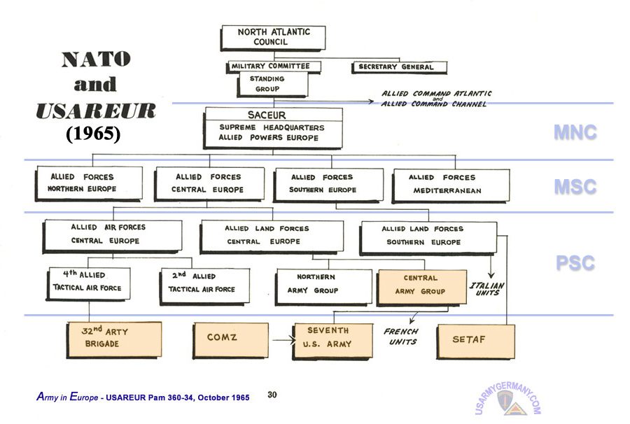 Eucom Command Structure Chart